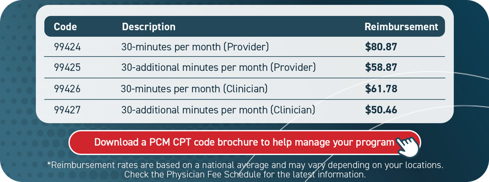 2025 Principal Care Management CPT Codes: 99424, 99425, 99426, 99427